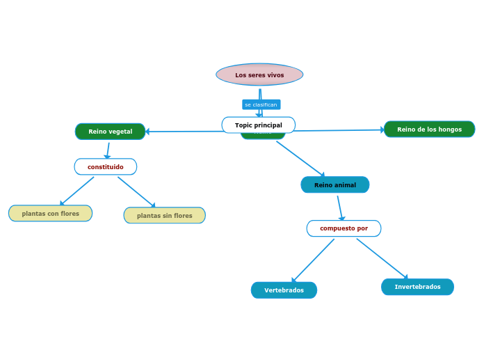 Los seres vivos - Mind Map